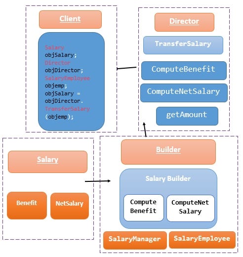 Builder Pattern. What is Builder? | by Mahsa Hassankashi | Medium