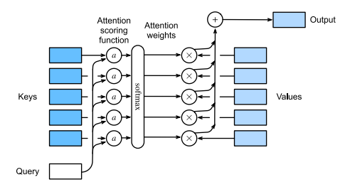 From Seq2Seq to Attention: Revolutionizing Sequence Modeling | by Zain ul Abideen | Medium
