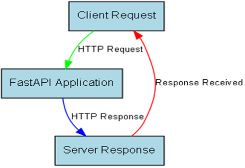 Invoking Version 2 Logging Endpoints with Python FastAPI | by Maurice O Odida | Towards AGI | Medium