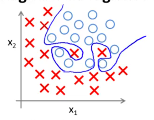 ML Day #10 — Coursera Week 3. Today I’m watching all the Coursera ML ...