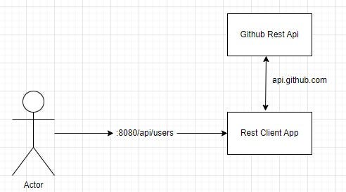 RestTemplate mit Spring Boot erstellen | by Ugur Kartal | Medium