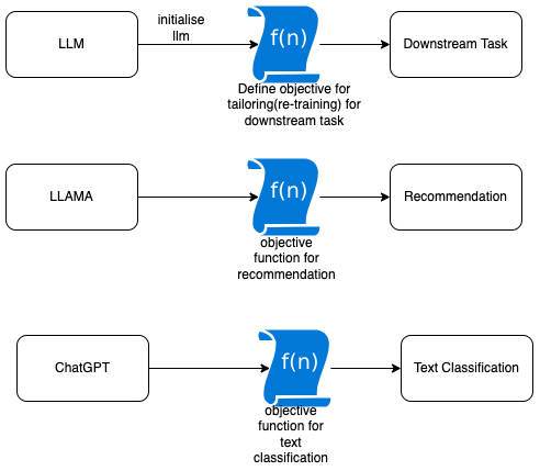 Leveraging LLM’s as Recommenders. Incorporating LLM’s into world the ...