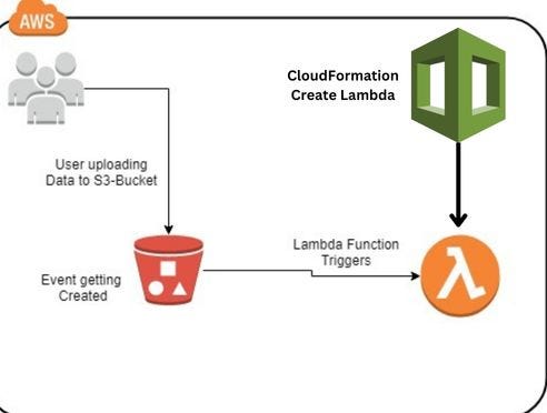 CloudFormation to create a Lambda function and invoke it by S3 trigger. | by Abdullah | Medium