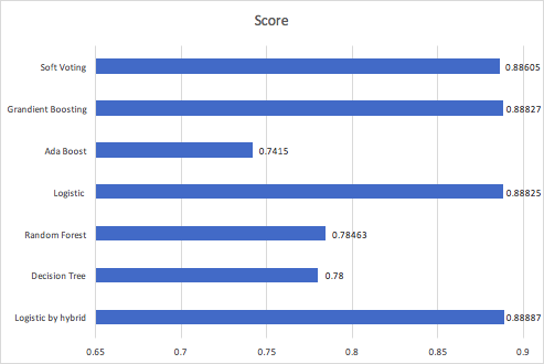 Amazon Employee Access Challenge. 1. What dataset did you analyze? | by ...