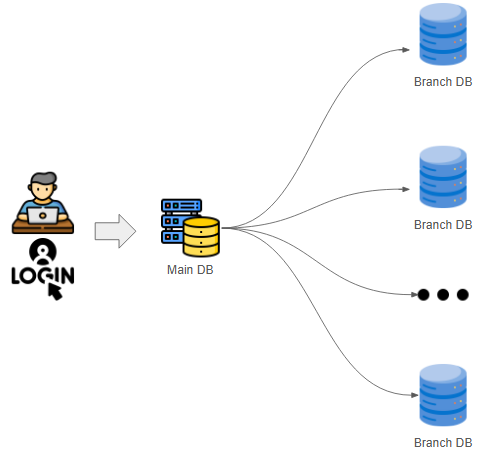 [Spring Boot] Multi-Tenant DB Switching | by GeonMo | Medium