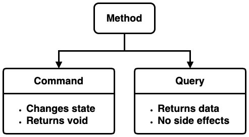 🧭 Command Query Separation (CQS) in Swift | by Georges Khoury | Apr, 2025 | Medium