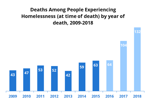 Deaths Among People Experiencing Homelessness | by Philly Public Health ...