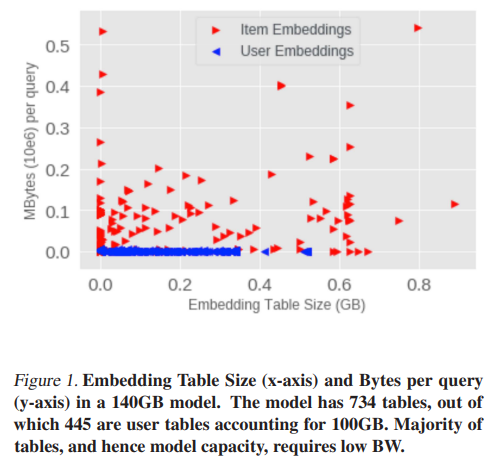 [리뷰] Meta의 Supporting Massive DLRM inference through Soft Defined Memory | by daewoo kim | Medium