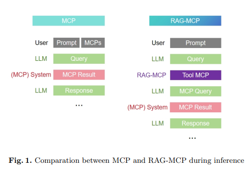 How RAG-MCP is Revolutionizing AI Tool Selection | by Sakshiglaze | May ...