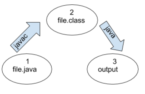 The game of J3 (JDK, JRE and JVM) | by Deepshikha | Medium