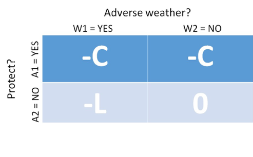 The Certain Value of an Uncertain Forecast | by Storm Technical Council ...