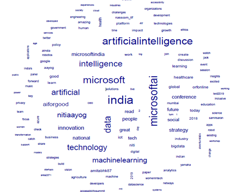 Country-wise perception towards AI: Drawing from the National Strategy ...