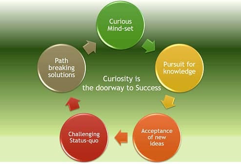 101 Ways to Harness the Emerging Effects of Curiosity: A Mind in Search ...