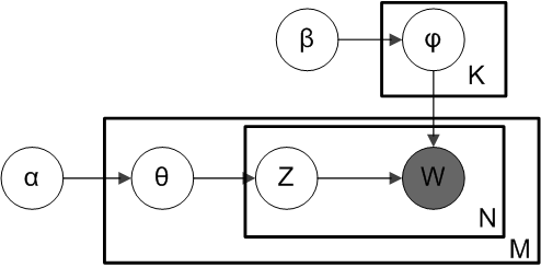 Latent Dirichlet Allocation explained in plain Python | by Rilind Kelmendi | Medium