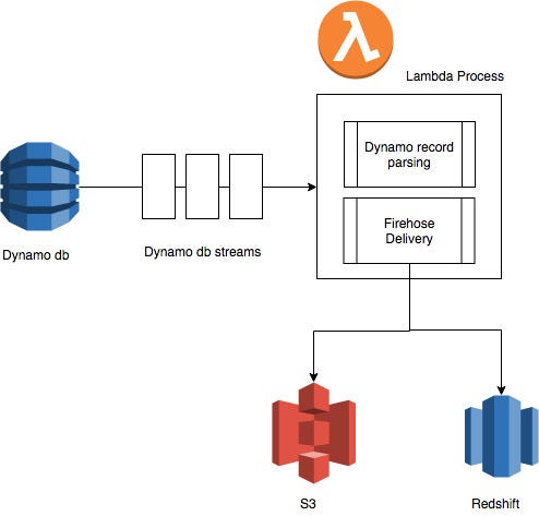 Data Transfer Dynamodb to Redshift | by ananthsrinivas | Medium