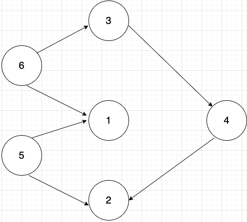Topological Sort. Problem Statement: Given a directed… | by ...