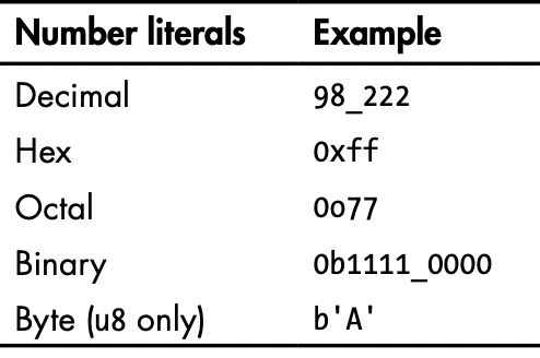 The Rust Programming Language — Chapter 3 | by Sachin Prabhu Ram | Medium