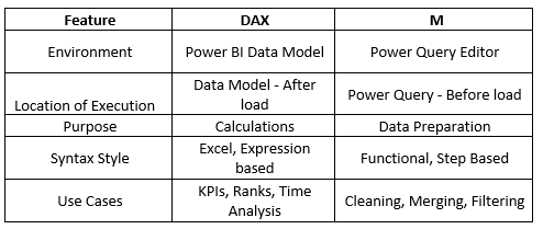 Exploring DAX and M, Power BI’s Two Pillars of Data Intelligence. | by ...