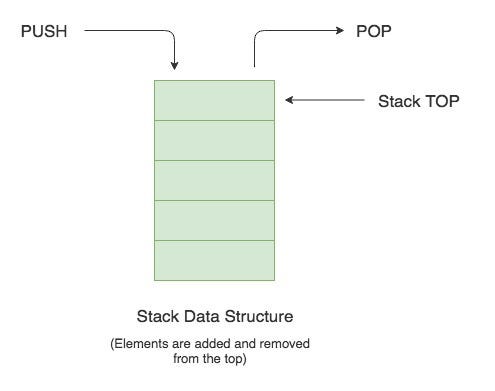 Java-資料結構Stack與Queue. Stack | by Chun-Yen Chen | Medium