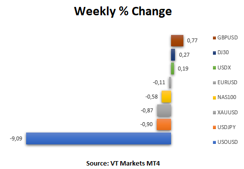 Weekly Market Analysis: 21 November 2022 | by VT Markets | Medium