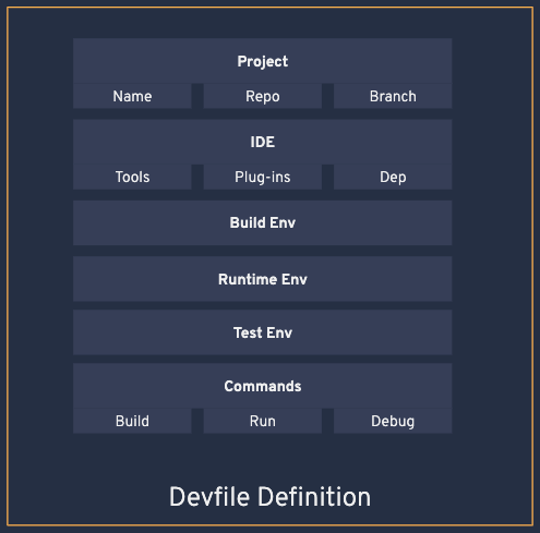 Discover Eclipse Che 7 : devfile. Developer environments as code | by Florent Benoit | Eclipse ...