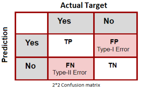 Detailed View On Confusion Matrix | by Abhijit Sutar | Medium