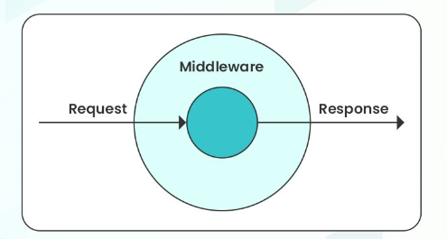 Middleware in Node js. Node.js, with its asynchronous… | by Ritesh ...