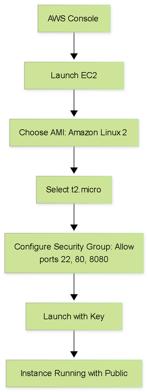 From Zero to Hero: Deploying Your Spring Boot App on AWS EC2 for Global ...