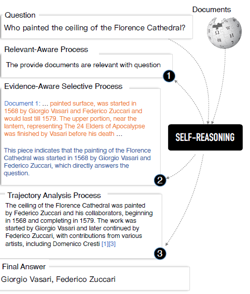Self Reasoning Framework To Improve Retrieval Augmented Language Models With Llm Generated