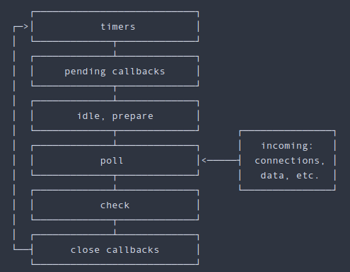 setImmediate(), setTimeout() with zero delay and Process.nextTick() | by Essohanam ALOU | Medium