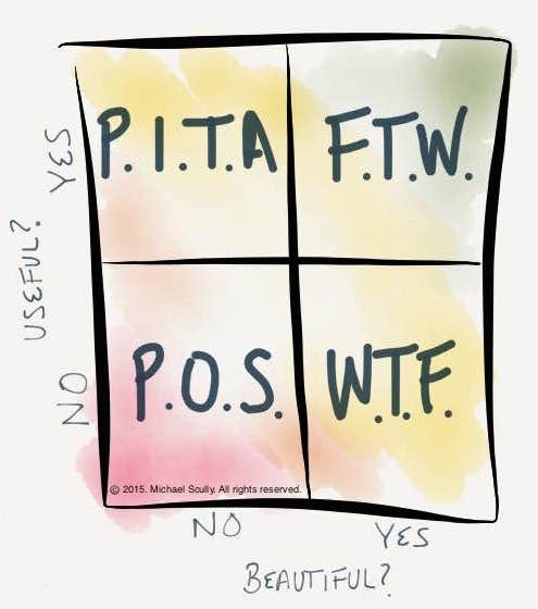 2x2 Is your Product a WTF or FTW? | by Scully | Medium