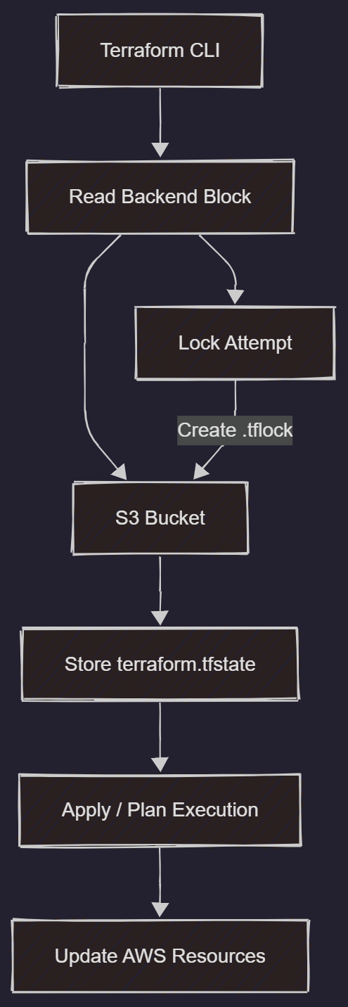 Terraform State File Management & Remote Backend (S3 Native Locking) | by Shabarish Meda | Medium