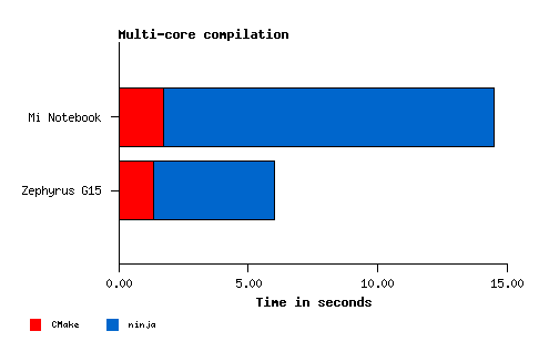 nCine Compilation Benchmark 2. How long does it take to compile the ...