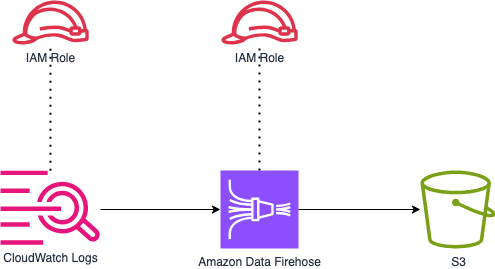 AWS CloudWatch Logs streaming to S3 using Firehose | by Amet Umierov | FAUN.dev() 🐾