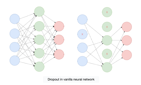What is Dropout in Deep Learning. · How Does Dropout Work? · Why is… | by Anix Lynch, MBA, ex-VC ...