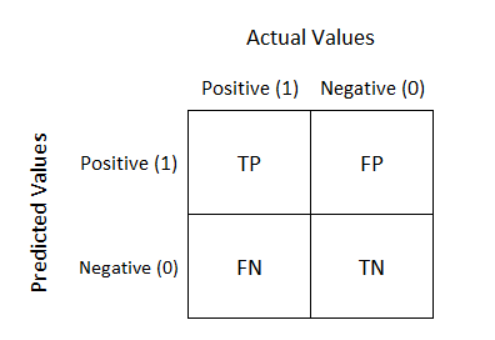 Metrics for Evaluating Classification Model Performance | by Vivek ...
