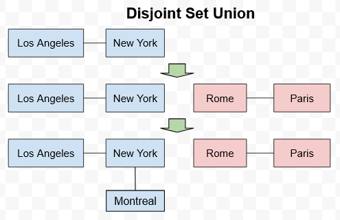 Introducing GDSU: A Generic Disjoint Set Union Library for Go | by Arun ...
