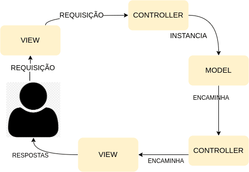 Padrão MVC: Model-View-Controller | by Emanuel Victor | Medium