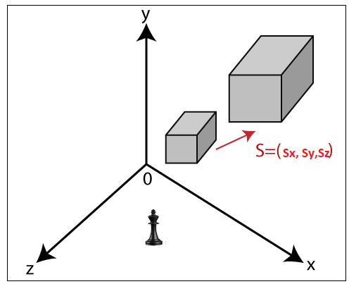 3D Scaling. The 2D and 3D scaling are similar, but… | by Amansingh Javatpoint | Medium