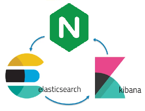 How to setup Nginx to Authenticate users for Elasticsearch and Kibana | by Mauricio | Medium