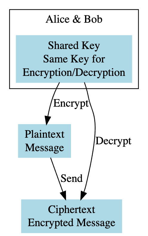 MakeTheBlockchainSimpler — Blockchain algorithms and techniques | by ...