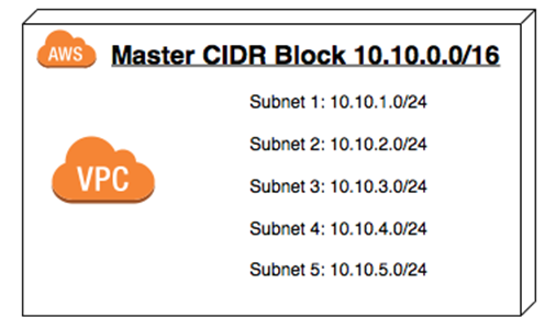 Understanding CIDR and how to choose a CIDR block for a VPC (Virtual ...