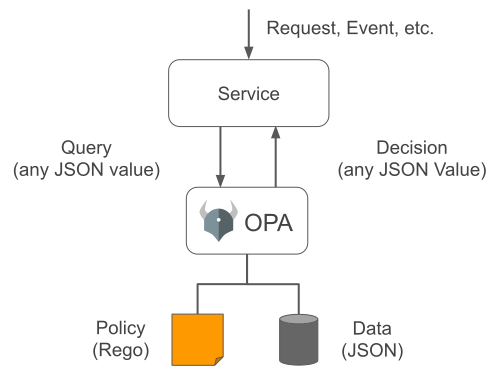 Microservices Authorization via Open Policy Agent | by Balamurugan R | Nggawe Nirman Tech Blog ...