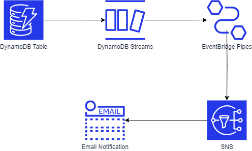 Publish DynamoDB Streams to EventBridge using Pipes | by Shiv Pal Singh Kaundal | Medium