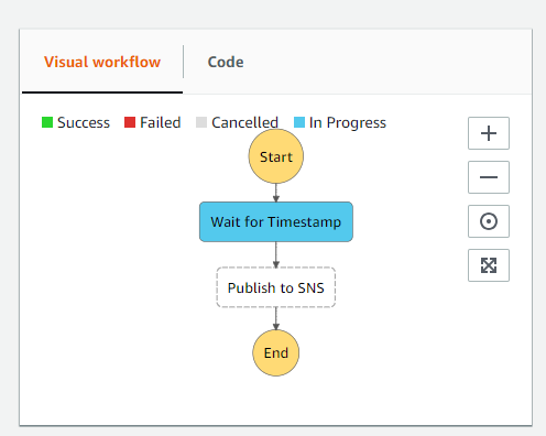 Step Functions as an ad-hoc scheduling mechanism | by Danil Smirnov ...