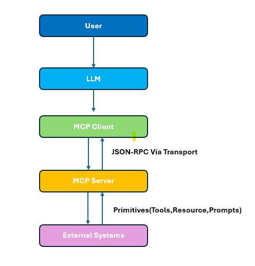Model Context Protocol (MCP): The Definitive Guide to Connecting LLMs ...