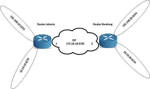 SIMULASI ROUTING JARINGAN MELALUI DUA ROUTER DENGAN PACKET TRACERT 7.2 ...