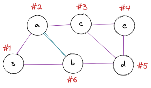 Graph Search in JS: Depth First Search — 3 | by Aykut Saraç | Medium