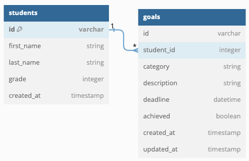 Building my first app using Sinatra, Active Record and React.js / The power of the “dependent ...