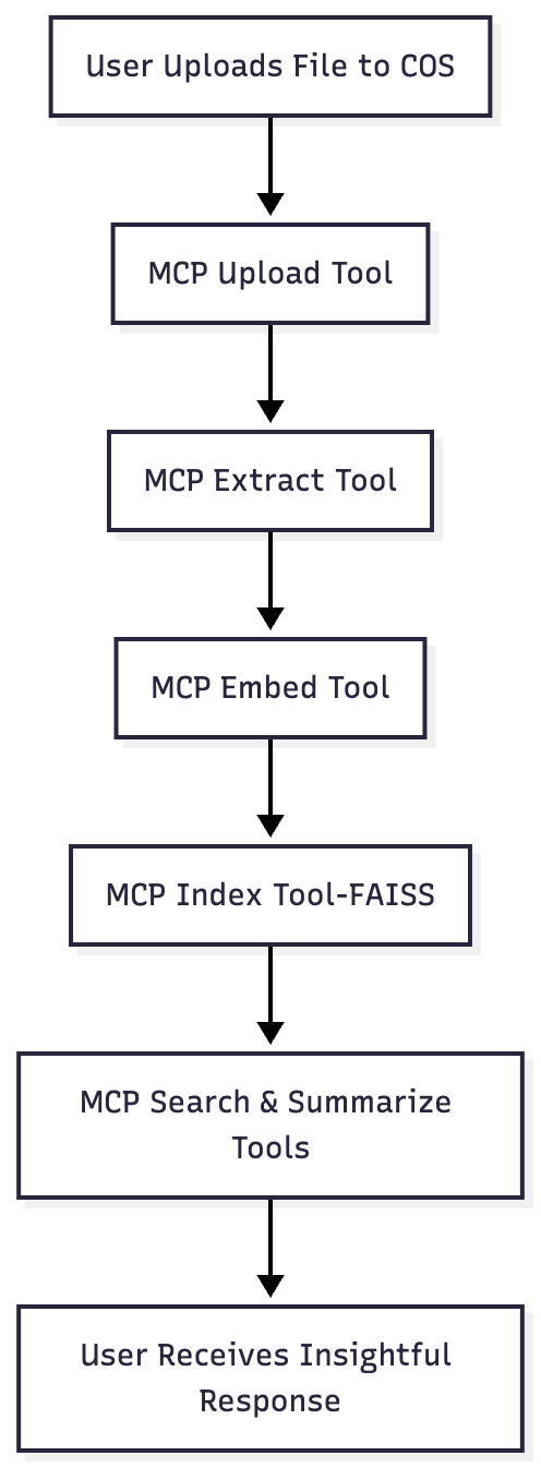 From Uploads to Insights: Modernizing IBM Cloud Object Storage with MCP ...